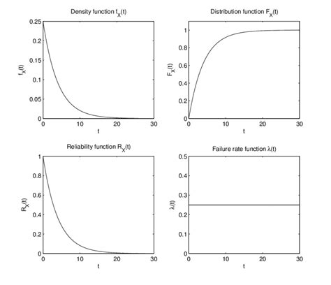 4 Different Functions Of An Exponential Distributed Variable T ∈ Exp4