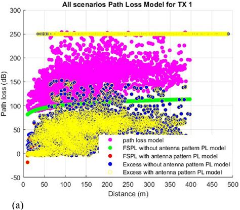 Figure 5 From Deterministic 5g Mmwave Large Scale 3d Path Loss Model For Lagos Island Nigeria