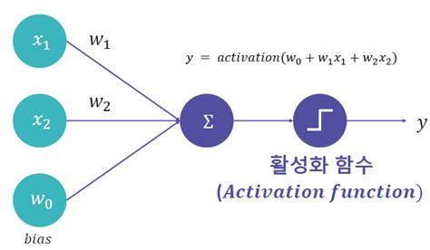 딥러닝 관련 이론 정리 인공지능 자격증 대비 관련