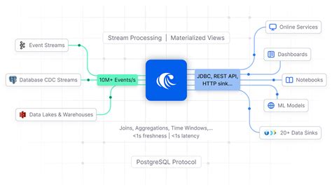 Is Risingwave The Next Apache Flink Risingwave Open Source Streaming Database