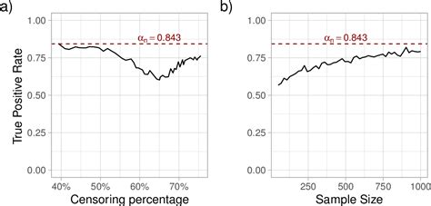Figure 1 From Focused Information Criterion For Restricted Mean Survival Times Non Parametric