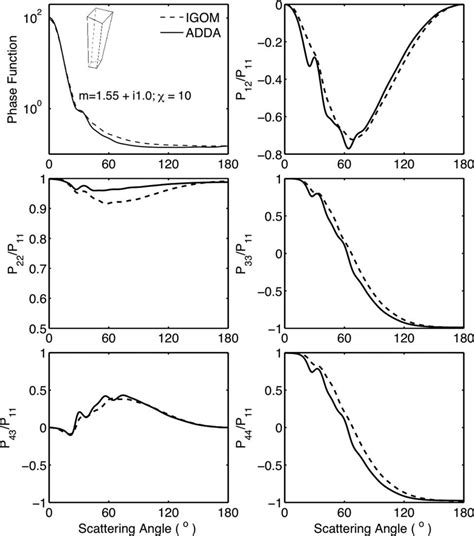 Comparison Of Six Elements Of The Phase Matrix Of A Nonsymmetric