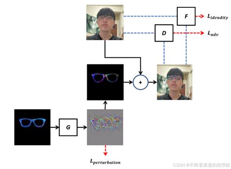 《adversarial Patch Attacks On Deep Learning Based Facerecognition