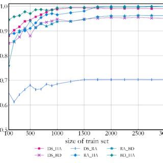 Variation Curve Of Accuracy With Training Amount On Validation Set In