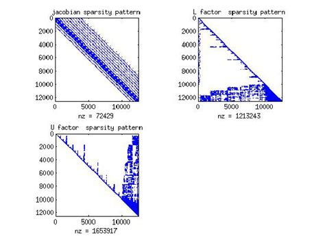 sparsity pattern and number of nonzeros entries of the jacobian and its