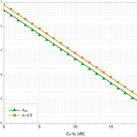 3 Comparison Between Equal Power Allocation And Optimum K Value In The Download Scientific
