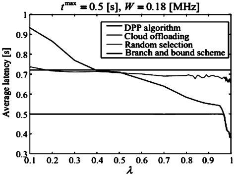 a computing unloading method based on mobile edge computing in the internet of things eureka
