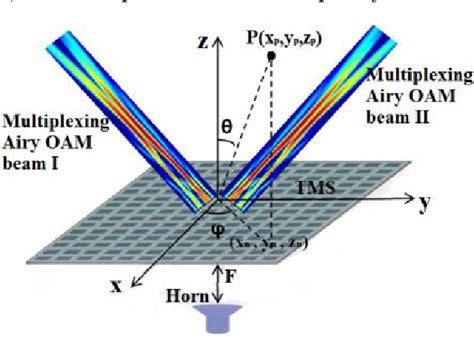Figure From Millimeter Wave Wideband High Effeciency Circular Airy