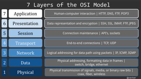 Networking And Security Flashcards Quizlet