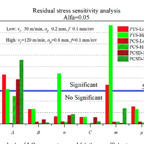 Pdf Sensitivity Analysis Of Johnson Cook Material Constants And