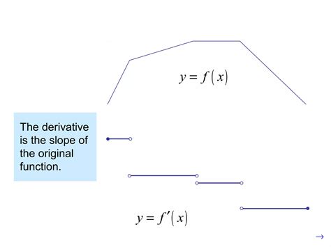 3 1 Derivative Of A Function Ppt Physics Science
