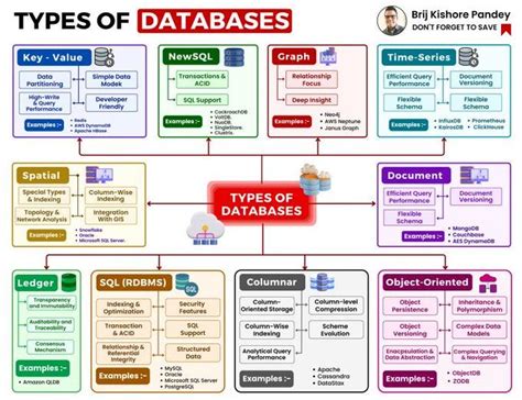 karunakaran danasekaran on linkedin db types in a nutshell