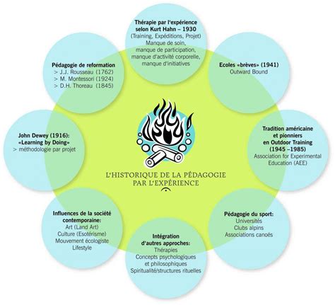 Dynamique De Groupe Planoalto