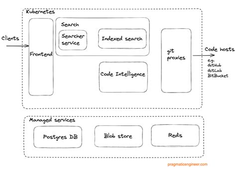 Inside Sourcegraphs Engineering Culture Part 2