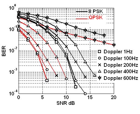 SNR Vs BER Curves For 2x2 VBLAST MIMO OFDM With Different Doppler Download Scientific Diagram