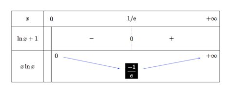 Tikz Pgf Create A Tables Of Signs And Variations Of Function Using