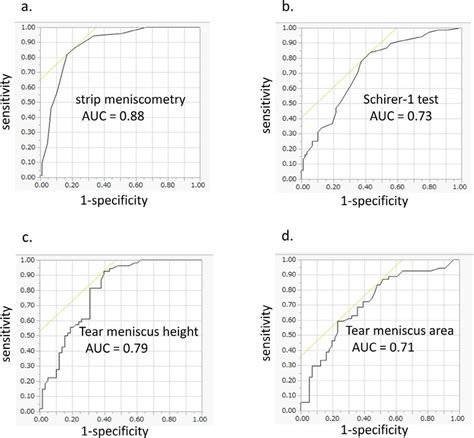A ROC Curve For The Sensitivity And Specificity Of SM In Detecting