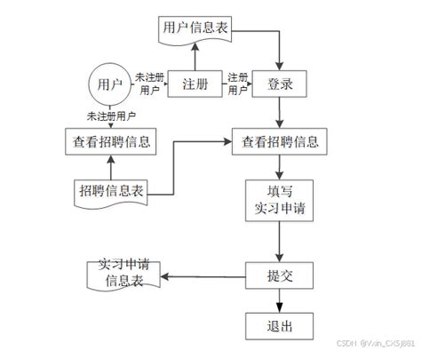 基于小程序的高校学生实习综合服务平台设计与实现 毕业设计 附源码35761 csdn博客