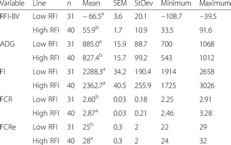 Descriptive Statistics For Feed Efficiency Traits And Growth Performance Download Scientific