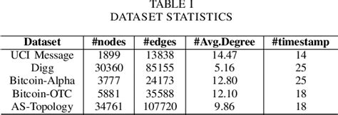 table i from anomaly detection in dynamic networks through edge tight