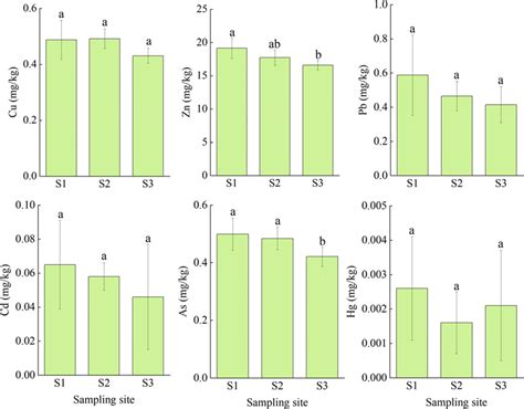 The Cu Zn Pb Cd As And Hg Concentrations In Freshwater Mussel C