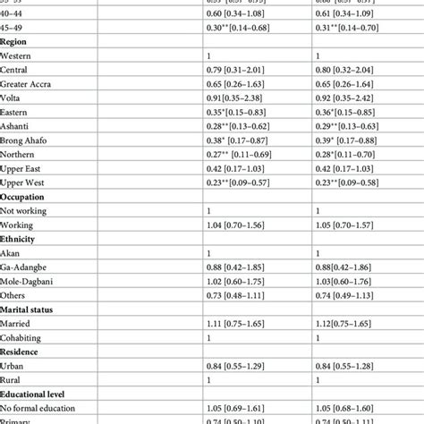 Bivariate And Multivariable Logistic Regression Analysis Results