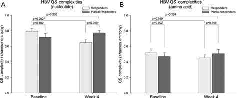 Hepatitis B Virus Hbv Quasispecies Qs Complexity At Both Baseline