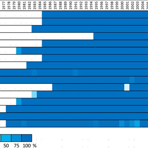 Rainfall Data Completeness Figure 2 Shows Relatively Significant Blank Download Scientific