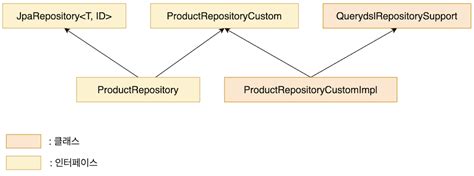 Springboot Chapter86 Spring Data Jpa 활용 Querydsl 적용하기 머준이의 기록적인 기록📌
