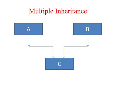 Hierarchical Inheritance Ppt