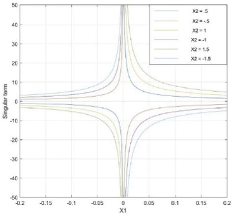 Design Of An Adaptive Nonsingular Terminal Sliding Mode Using