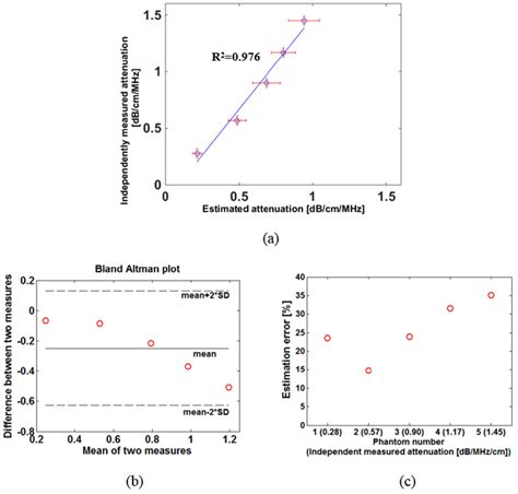 A Correlation Between Estimated Attenuations And Those Independently