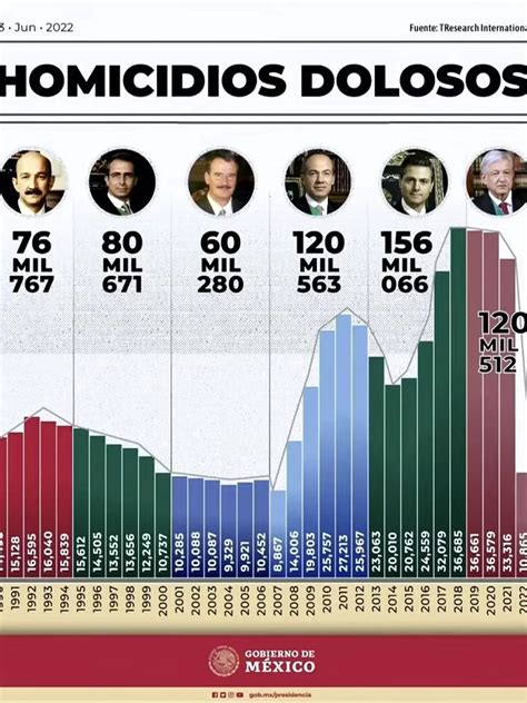 Amlo Aseguró Que Los Homicidios Dolosos Disminuyeron De 36 Mil A 33 Mil