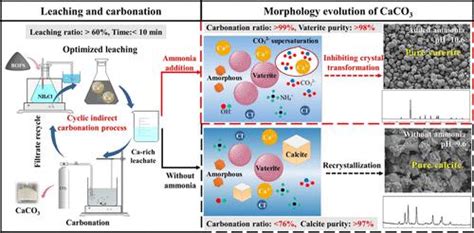 碱性氧气炉渣浸出 碳化合成高纯稳定的球霰石 ACS Sustainable Chemistry Engineering X MOL