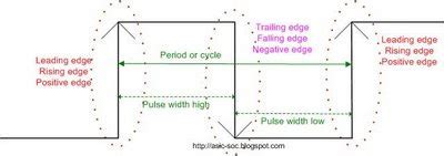 ASIC System On Chip VLSI Design Clock Definitions