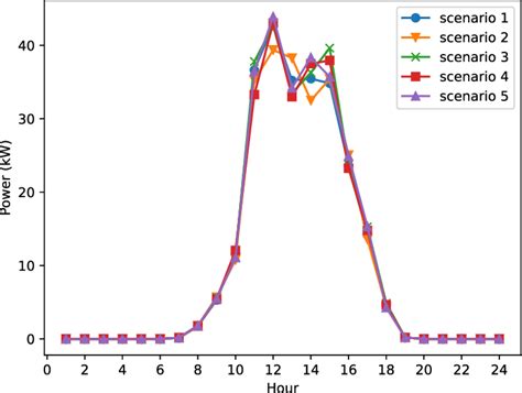 Scenarios For Pv Output Download Scientific Diagram