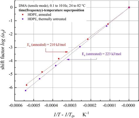 Arrhenius Plot Of The Empirically Determined Shift Factors At For Hdpe