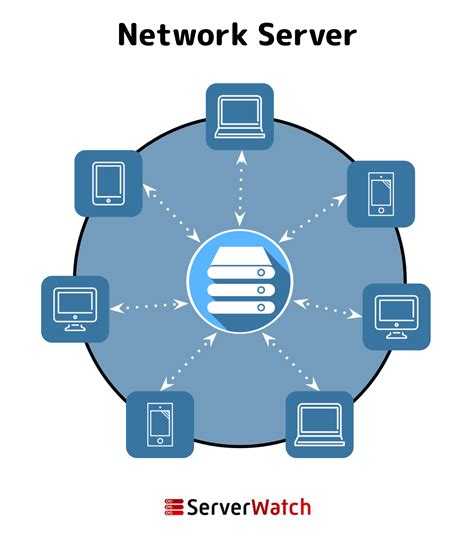 what is a network server and how does it work serverwatch