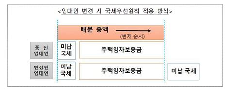 집주인 동의 없어도 미납세금 열람 가능···전세금 국세보다 우선 변제 바둑경제