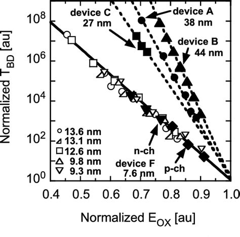 Figure 1 From Anomalous Tddb Statistics Of Gate Dielectrics Caused By