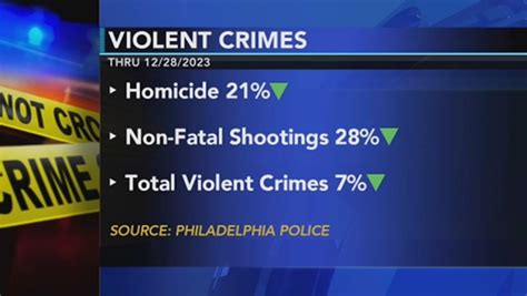 Philly Announces Big Violent Crime Reduction In 2023 Property Crimes