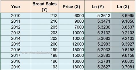 How To Use Natural Logarithm Transformation In Excel And Interpret The