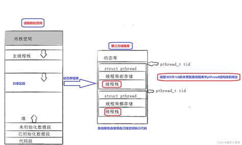 Linux线程的设计 Csdn博客