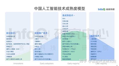 《2023中国人工智能领域技术成熟度模型报告》发布——中国ai大模型发展趋势解读 知乎