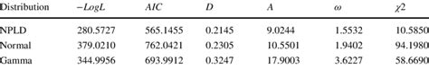 Generalised Linear Model Goodness Of Fit Criteria For Rgdpc Model