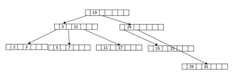 how to construct a b tree with example