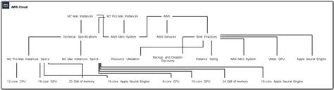 The Ultimate Guide To Amazon Ec2 M2 And M2 Pro Mac Instances