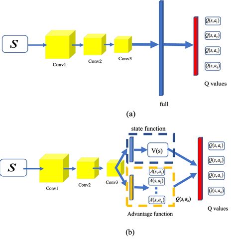 The Different Network Structures Of Drl And Dueling Drl A Drl B