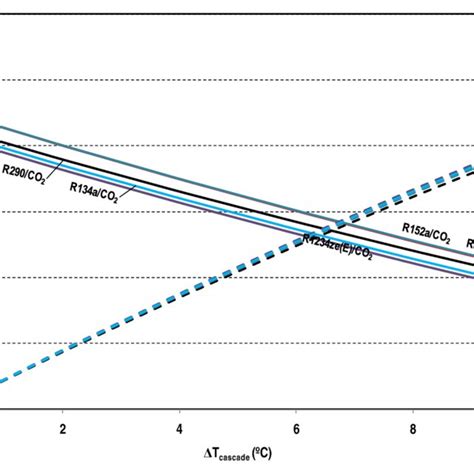 Cop And Cop Reduction Vs Temperature Difference In Cascade Heat Download Scientific Diagram