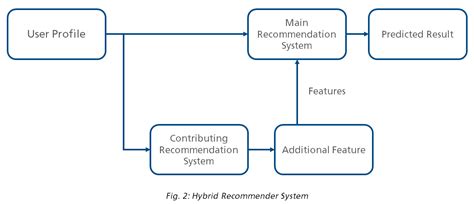 Recommender Systems For Product Assortment In Retail Ltimindtree